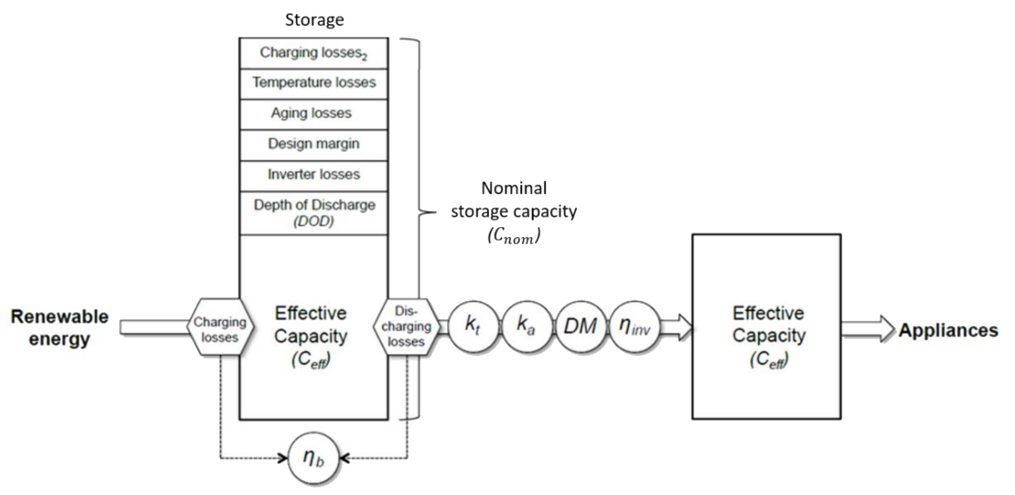Electrical Energy Storage Sizing and Space Requirements for Sub-Daily ...