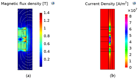 Integral Methodology for the Multiphysics Design of an Automotive Eddy Current Damper