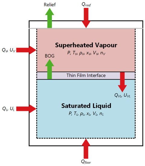 Modelling of Liquid Hydrogen Boil-Off