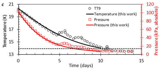 Modelling of Liquid Hydrogen Boil-Off