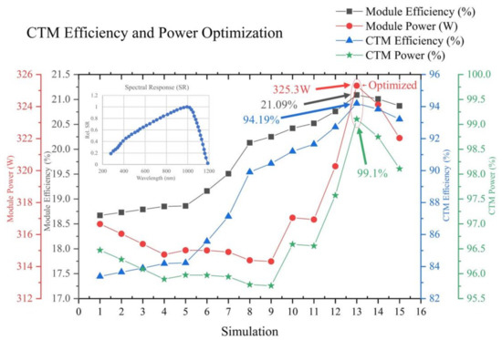 Cell-to-Module Simulation Analysis for Optimizing the Efficiency and ...