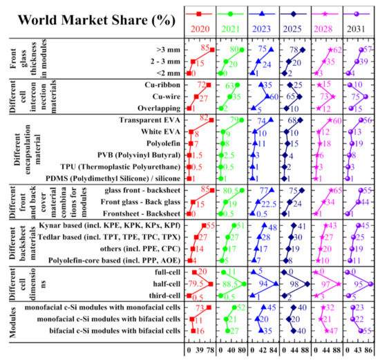 Cell-to-Module Simulation Analysis for Optimizing the Efficiency and ...