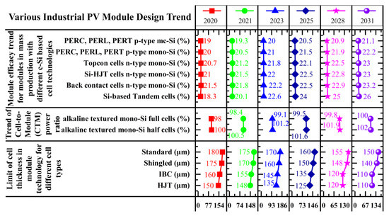 Cell-to-Module Simulation Analysis for Optimizing the Efficiency and ...