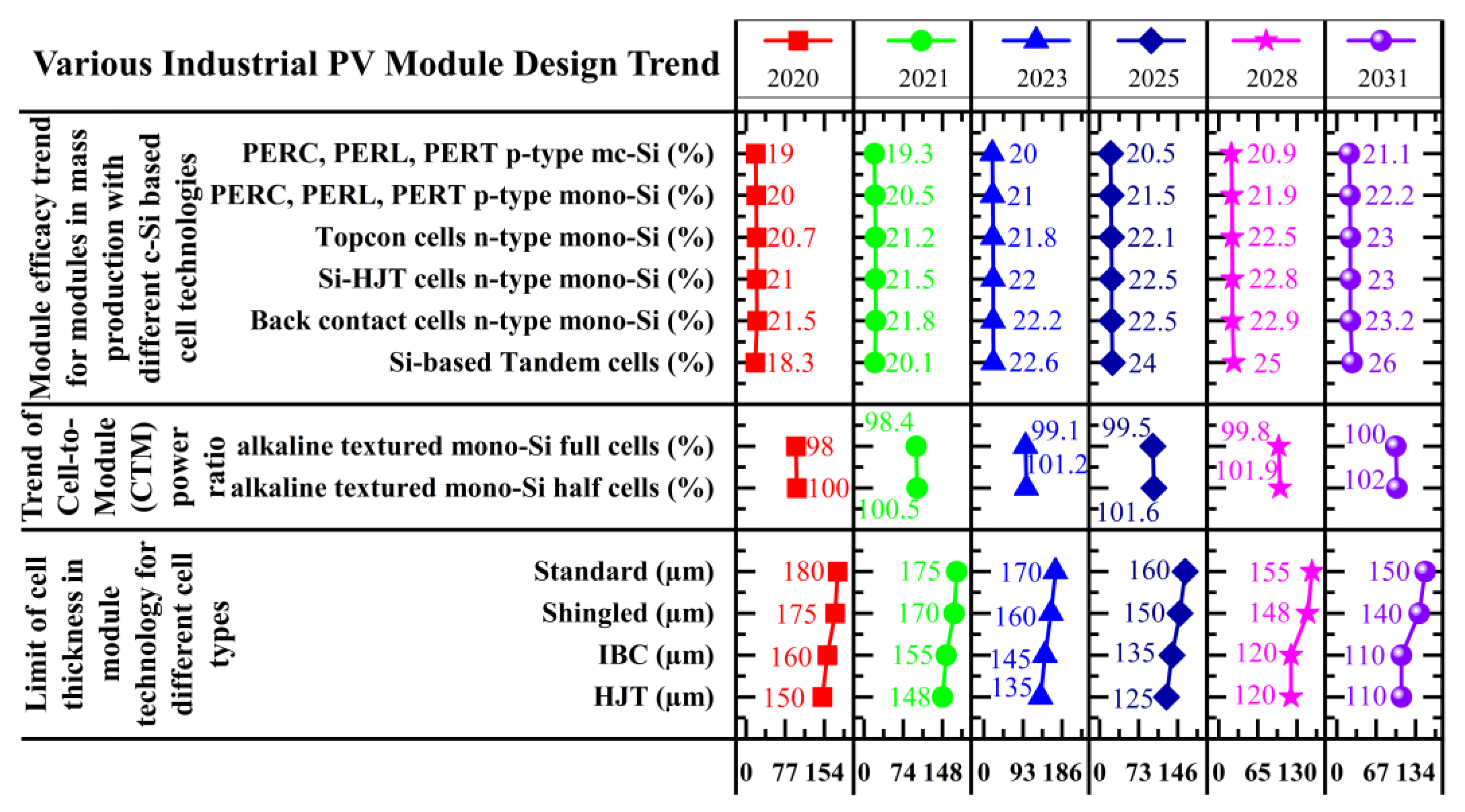 Cell-to-Module Simulation Analysis for Optimizing the Efficiency and ...