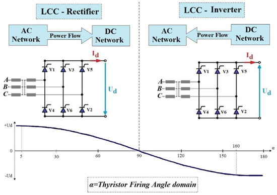 Overview and Assessment of HVDC Current Applications and Future Trends