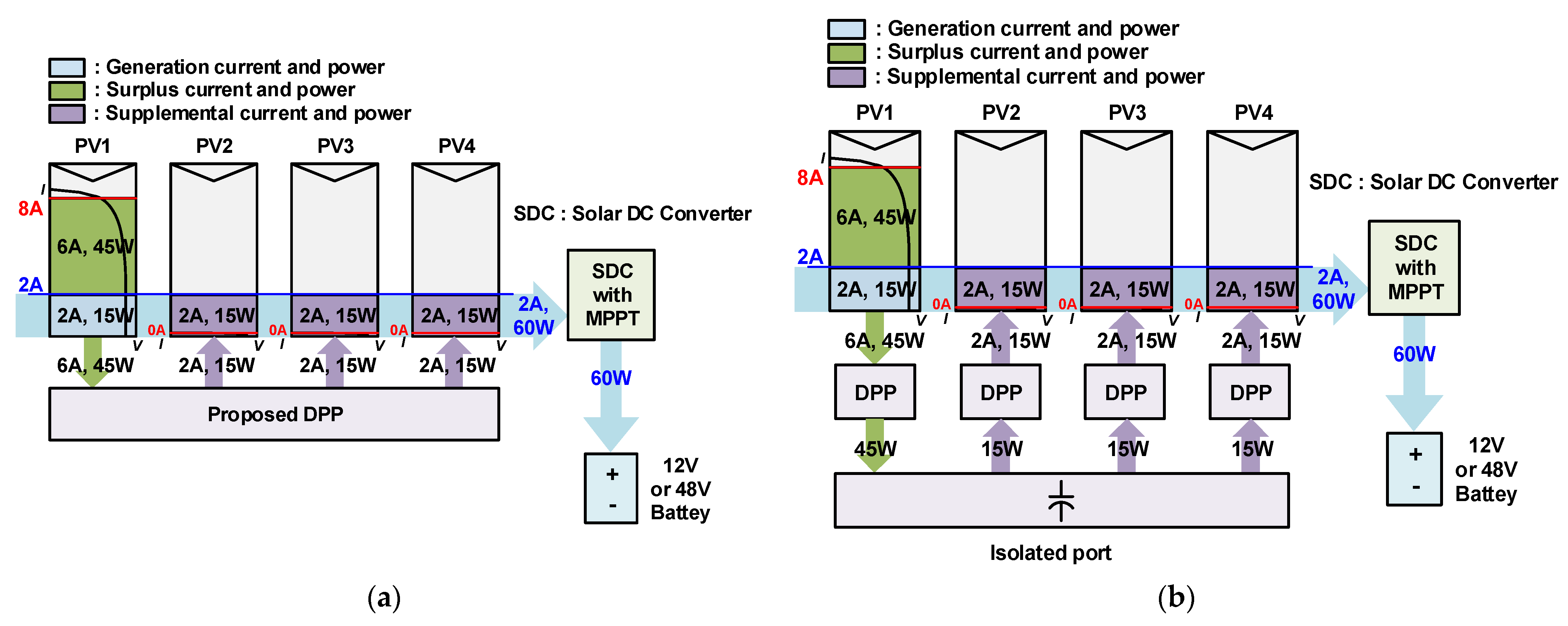 Differential Power Processing Converter with an Integrated Transformer and Secondary Switch for ...