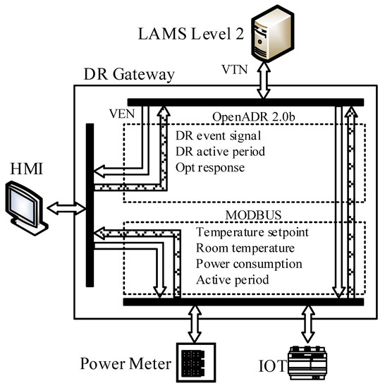A Demand Response Implementation with Building Energy Management System