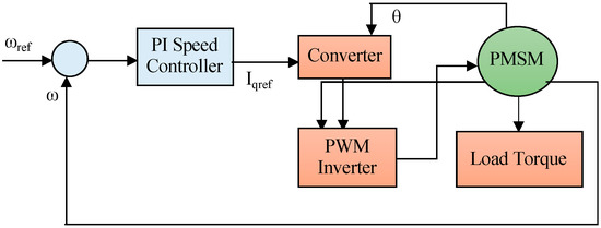 Critical Review on Robust Speed Control Techniques for Permanent Magnet ...