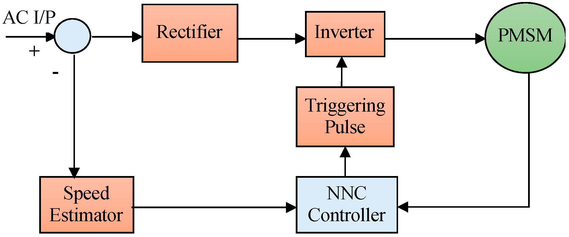 Critical Review on Robust Speed Control Techniques for Permanent Magnet ...