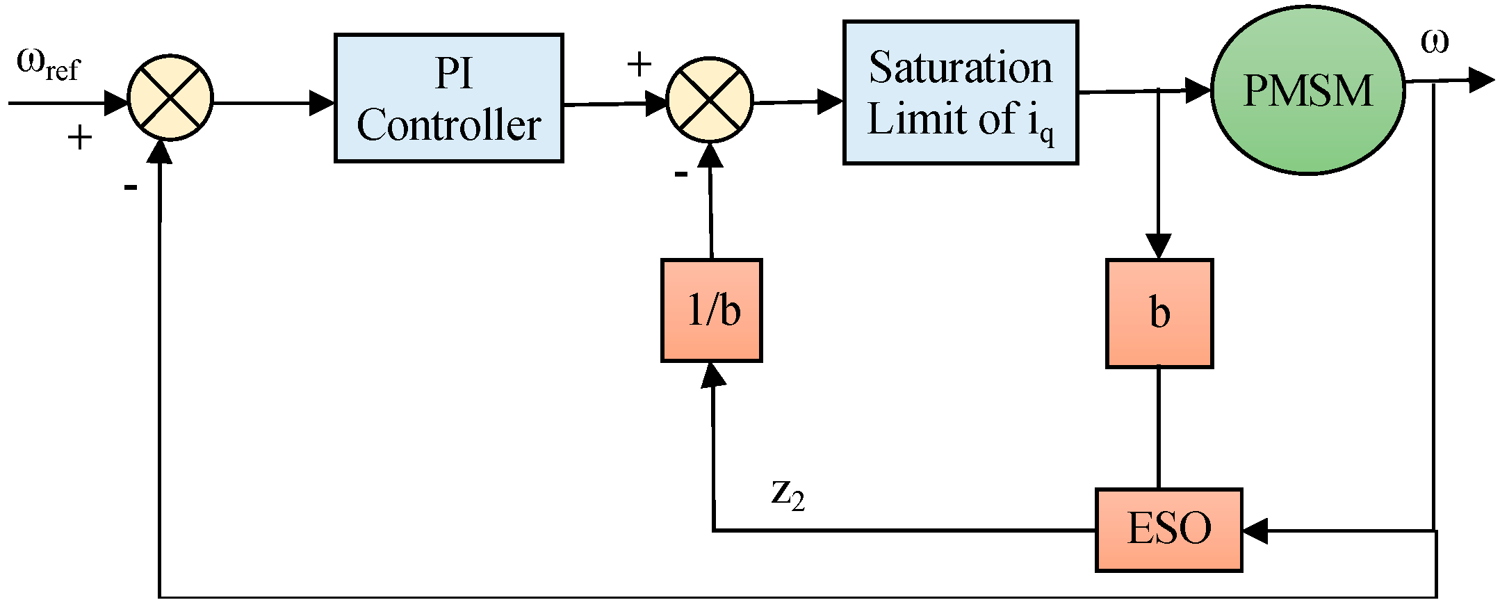 Critical Review on Robust Speed Control Techniques for Permanent Magnet ...