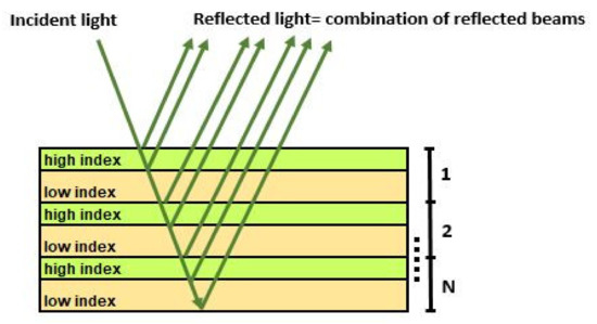 Design of Distributed Bragg Reflectors for Green Light-Emitting Devices ...