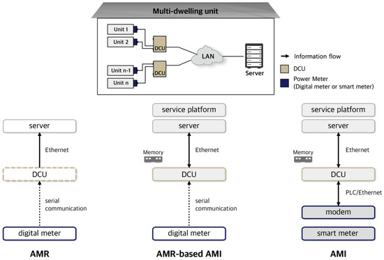 Appropriate Technology-Based AMI Deployment in Multi-Dwelling Units