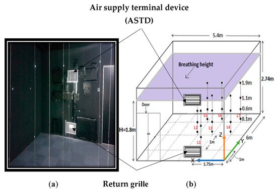Energies | Free Full-Text | Effects of Air Supply Terminal Devices on ...