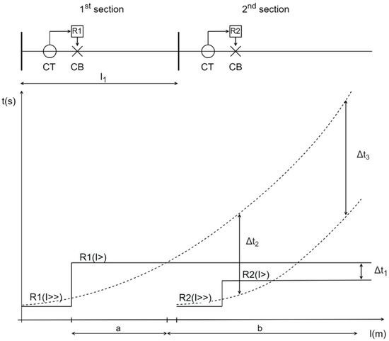 A Comprehensive Assessment of Fundamental Overcurrent Relay Operation ...