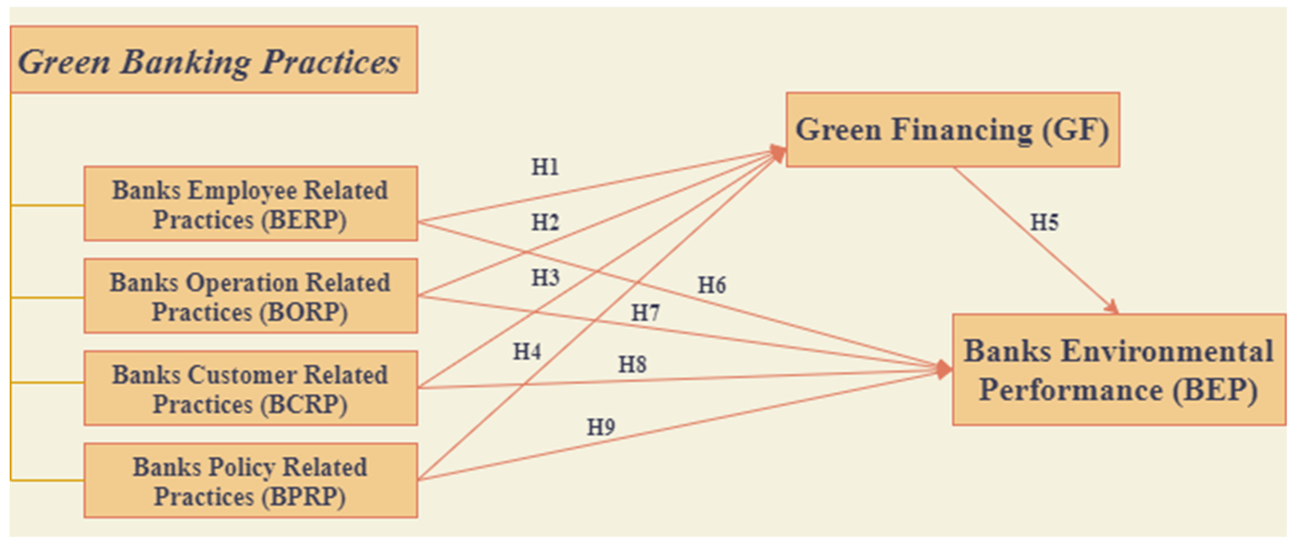 The Effect of Green Banking Practices on Banks’ Environmental ...