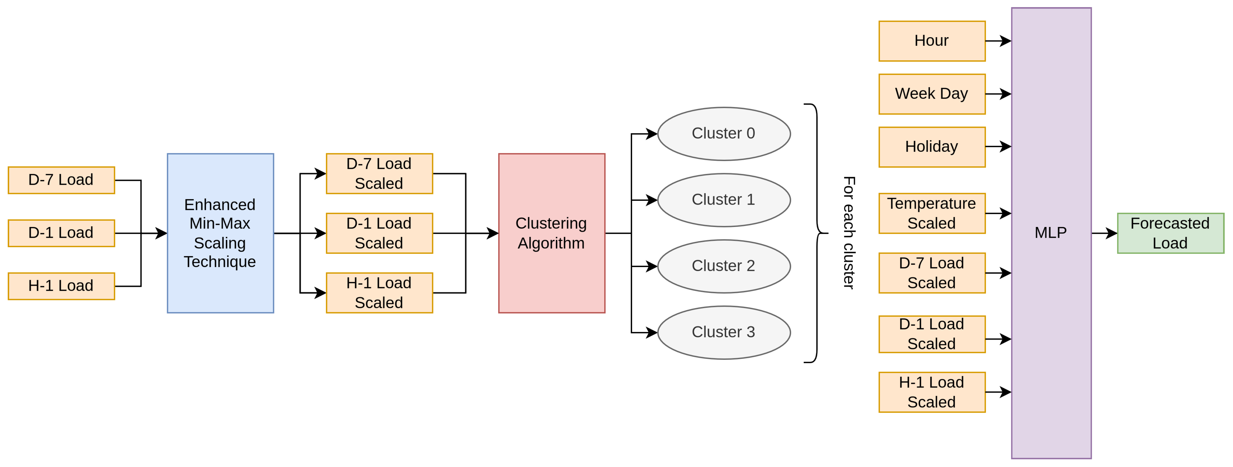 Clustering Informed MLP Models for Fast and Accurate Short-Term Load ...