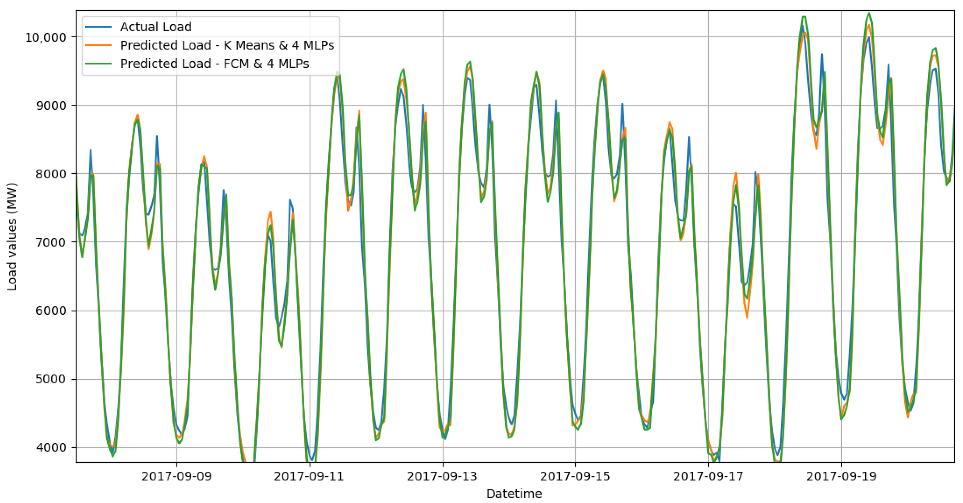 Clustering Informed MLP Models for Fast and Accurate Short-Term Load ...