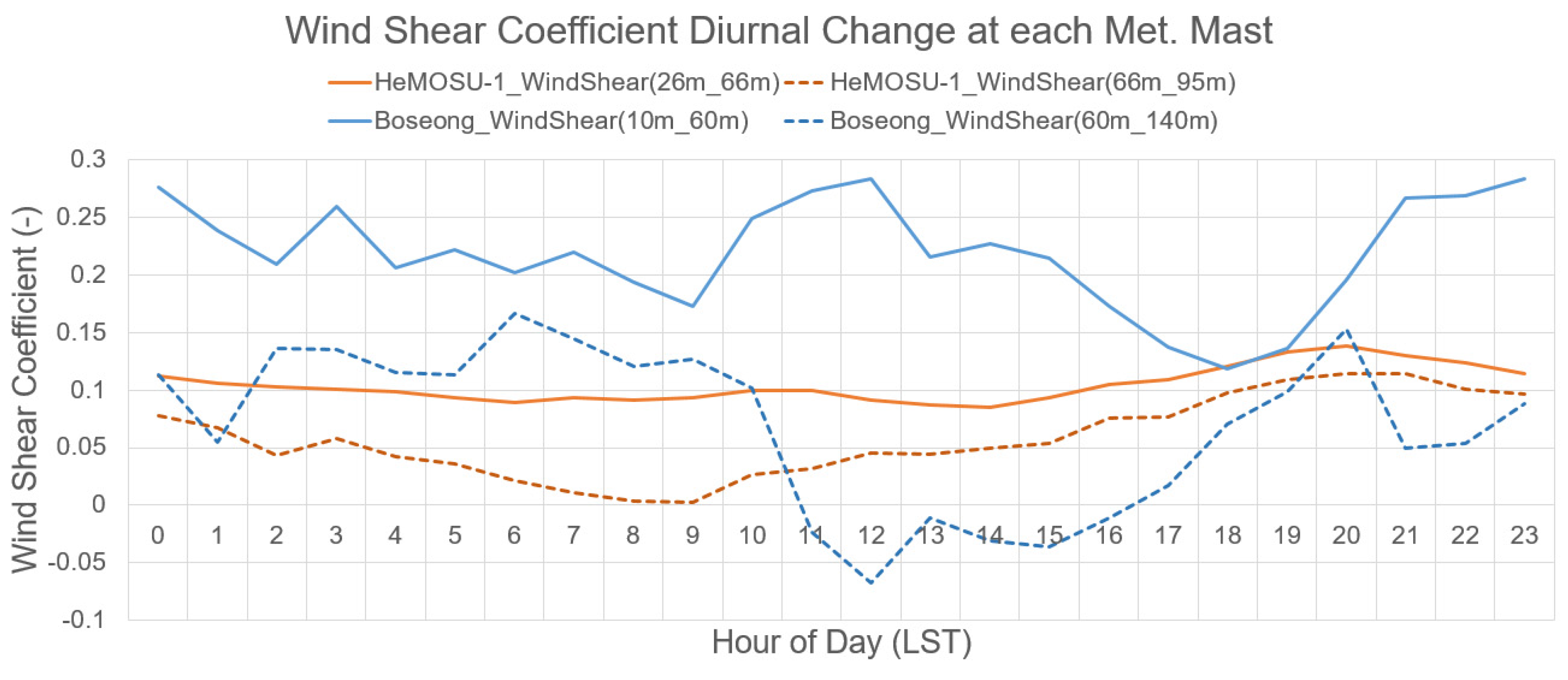 Atmospheric Stability Effects on Offshore and Coastal Wind Resource ...