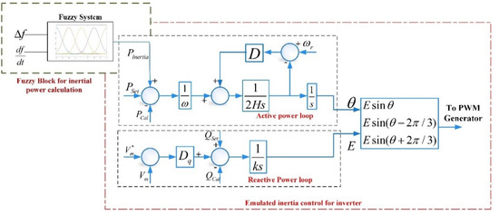 Energies | Free Full-Text | A Fuzzy Logic-Based Emulated Inertia Control to a Supercapacitor ...