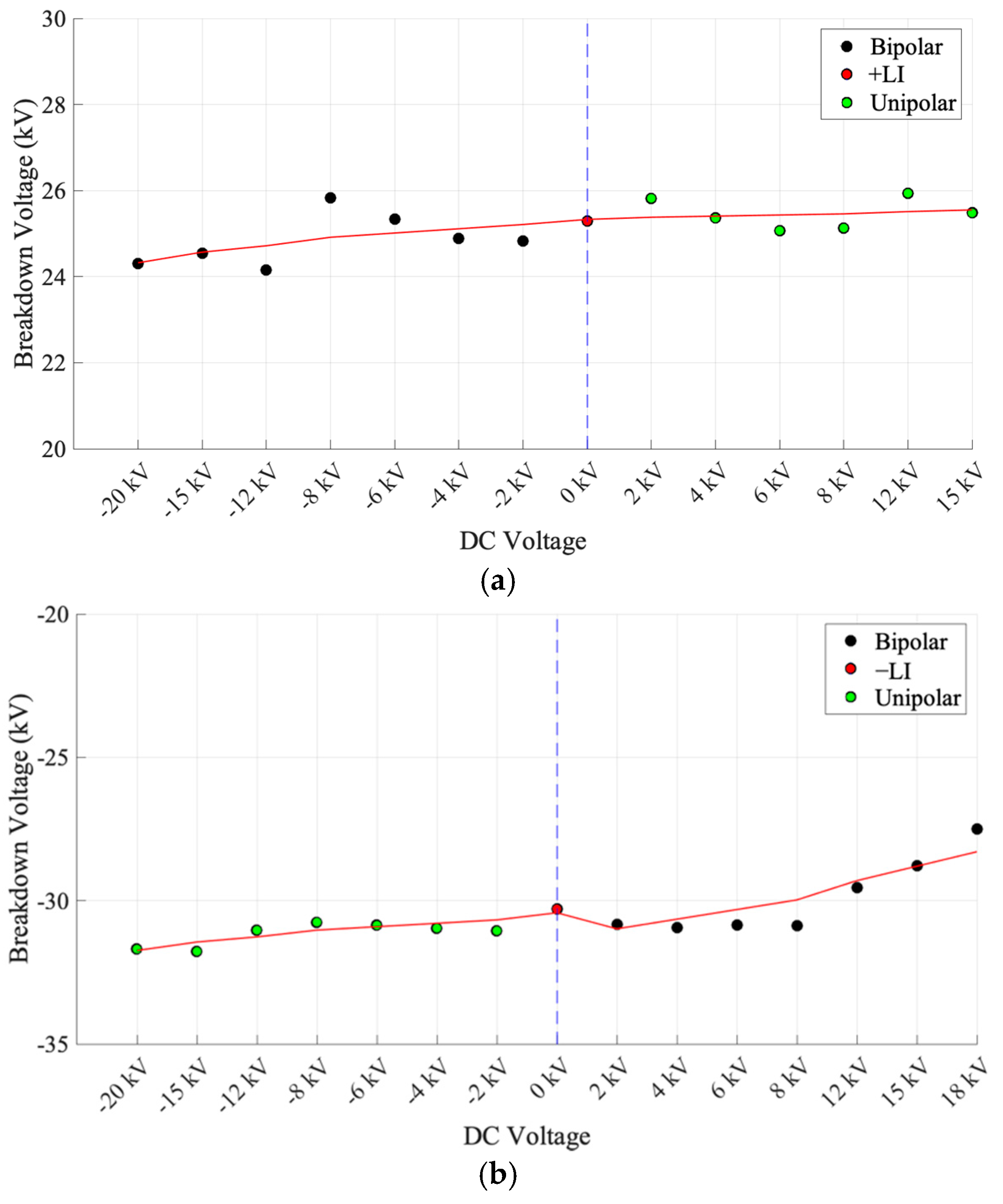The Effect of DC Voltage Pre-Stress on the Breakdown Voltage of Air ...