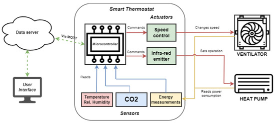 Smart Thermostats for a Campus Microgrid: Demand Control and Improving ...