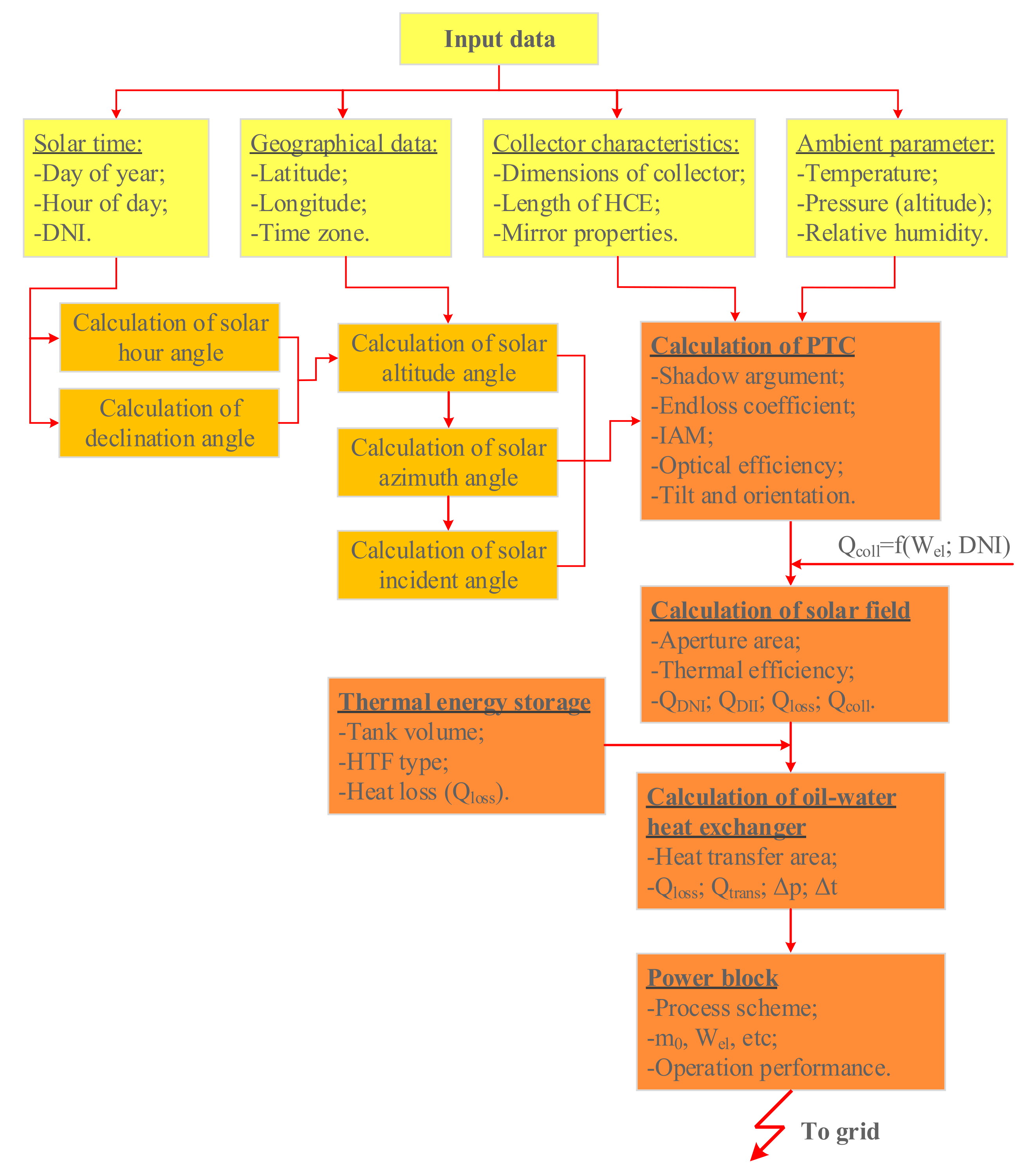 Performance Analysis of the 50 MW Concentrating Solar Power Plant under ...