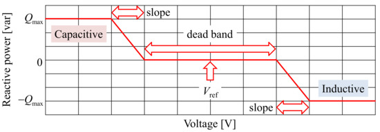 Appropriate Volt–Var Curve Settings for PV Inverters Based on ...