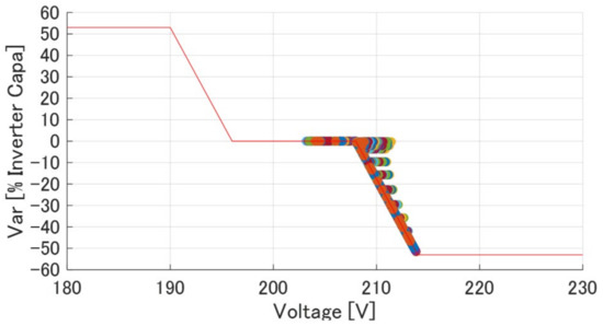 Appropriate Volt–Var Curve Settings for PV Inverters Based on ...