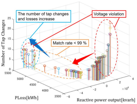 Appropriate Volt–Var Curve Settings for PV Inverters Based on Distribution Network ...