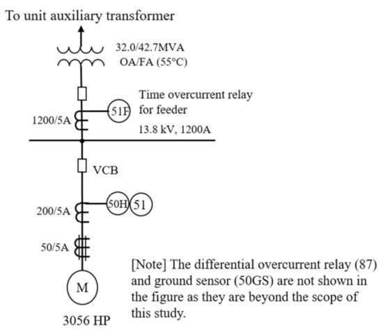 Protection Coordination Index Assessment Using Fuzzy Logic Controller