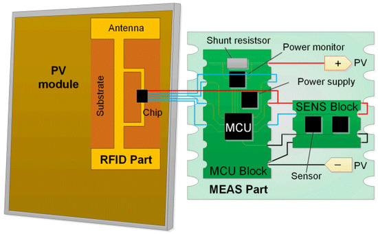 RFID Sensors for Monitoring Glazing Units Integrating Photovoltaic Modules