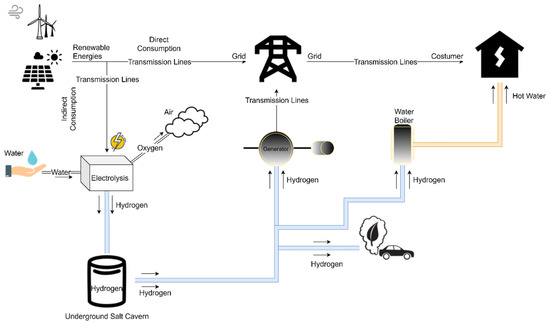 Review of Hydrogen Production Techniques from Water Using Renewable ...