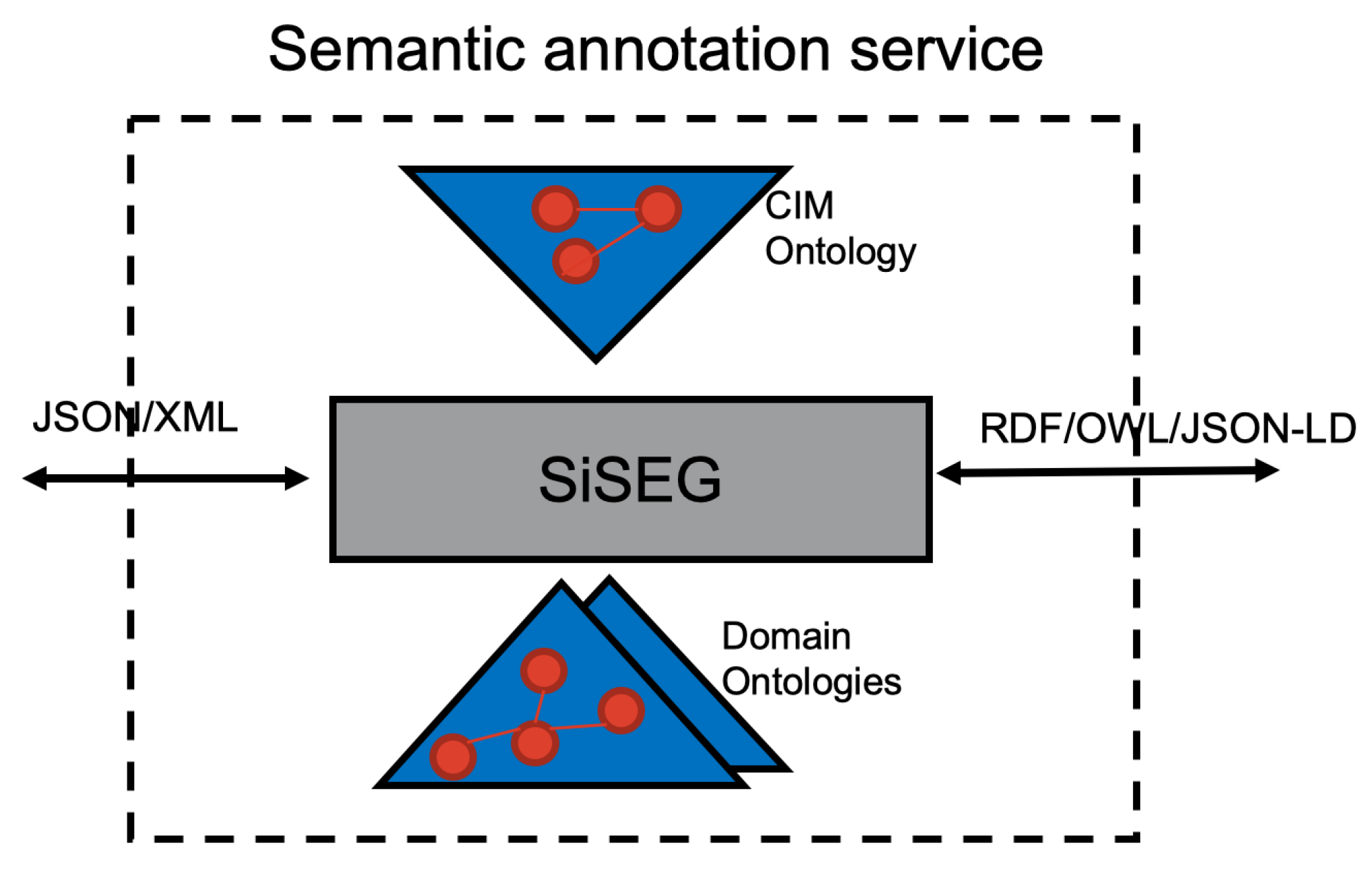 SiSEG-Auto Semantic Annotation Service to Integrate Smart Energy Data