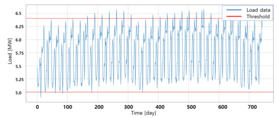 A Study on the Preprocessing Method for Power System Applications Based ...