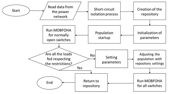 Intelligent Power Distribution Restoration Based on a Multi-Objective ...
