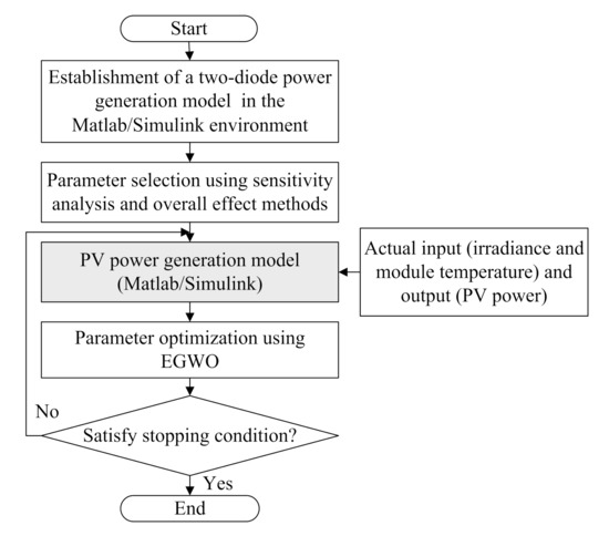 Energies | Special Issue : Artificial Intelligence Techniques for Solar Irradiance and PV ...