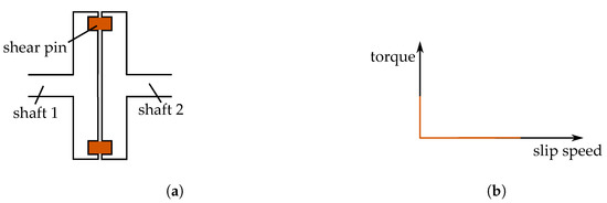 Torque Limiters for Aerospace Actuator Application