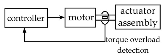 Torque Limiters for Aerospace Actuator Application