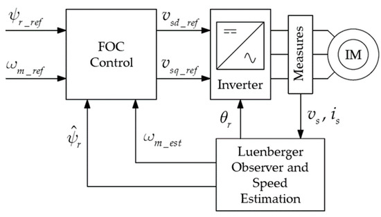 Induction Motor Field-Oriented Sensorless Control with Filter and Long Cable