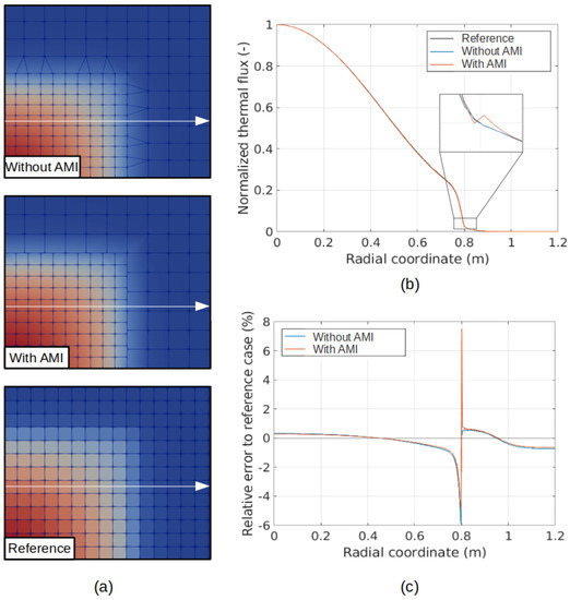 Investigation and Validation of Unstructured Mesh Methodologies for ...