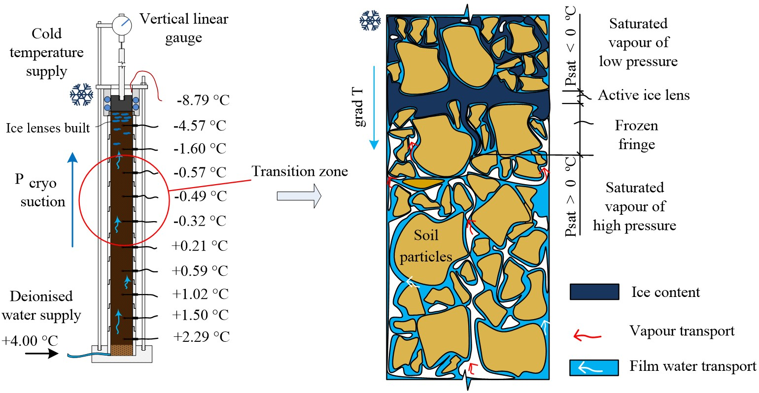Energies | Free Full-Text | Heat and Mass Transfer by Vapour in ...