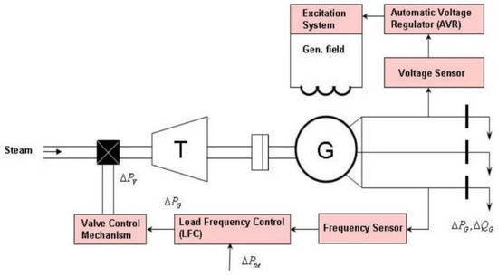 Optimal Design of Automatic Generation Control Based on Simulated ...