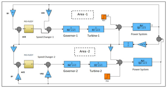 Optimal Design of Automatic Generation Control Based on Simulated ...