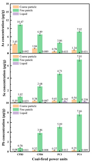 Migration Behaviors of As, Se and Pb in Ultra-Low-Emission Coal-Fired ...