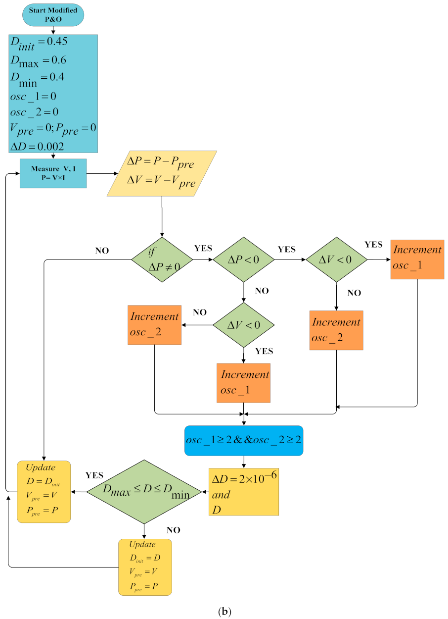 An Improved Partial Shading Detection Strategy Based on Chimp Optimization Algorithm to Find ...