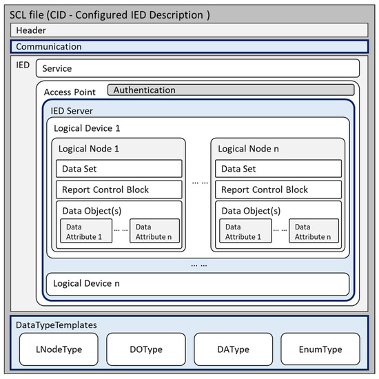 Energies | Free Full-Text | Implementation and Test of an IEC 61850 ...