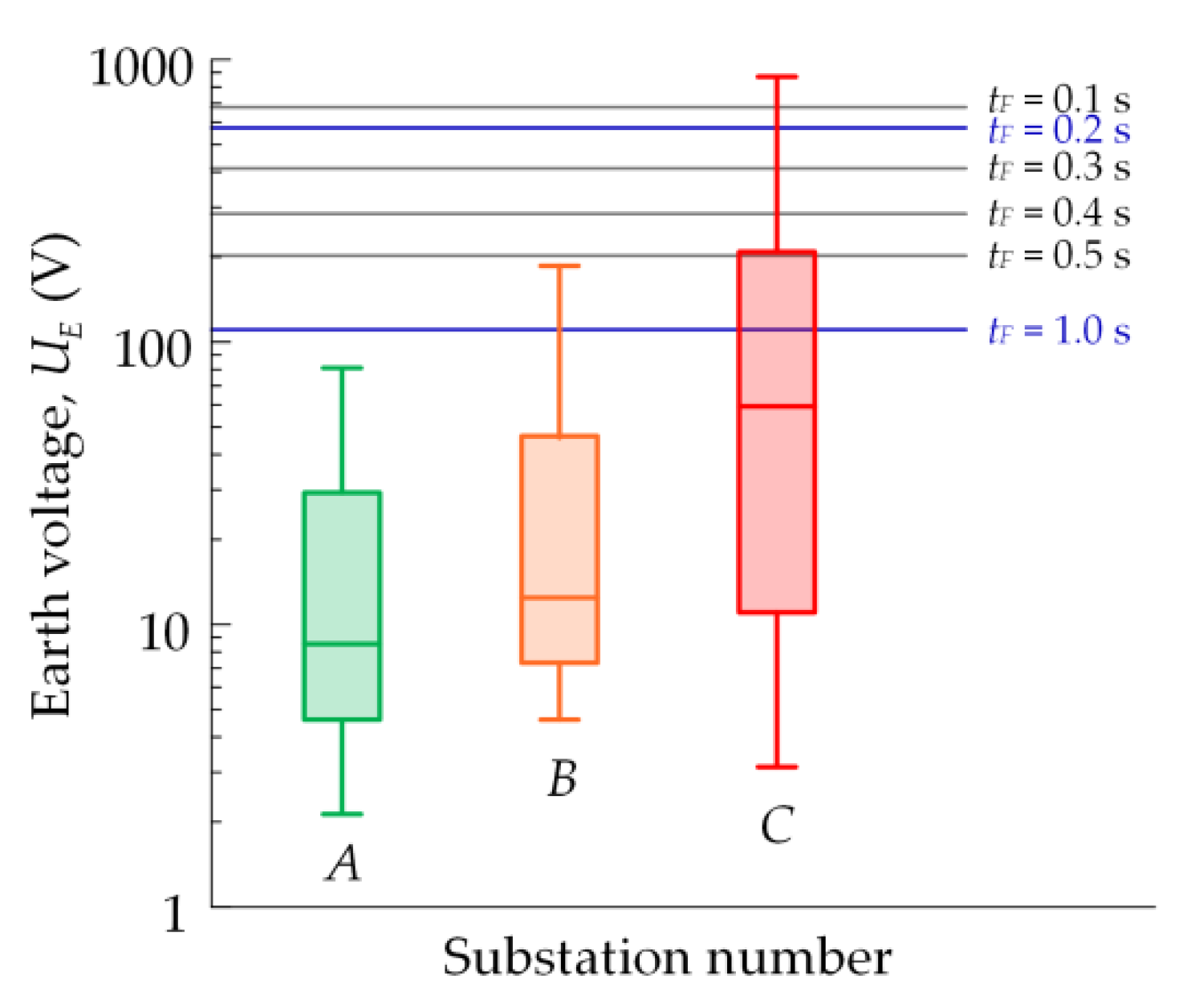 Statistical Assessment of Electric Shock Hazard in MV Electrical Power ...