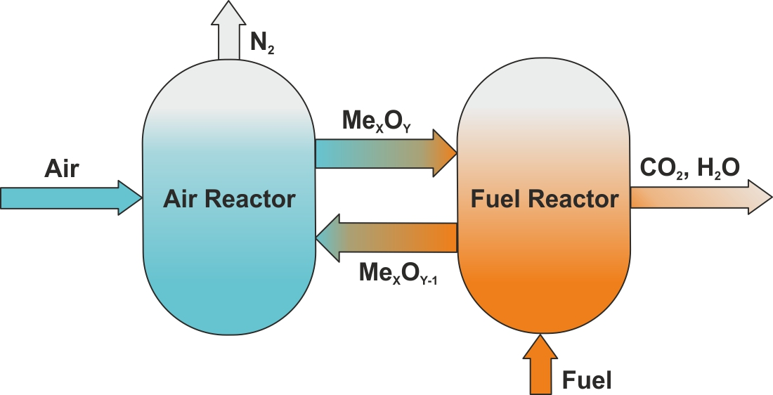 Energies | Free Full-Text | Chemical Looping Combustion: A Brief Overview