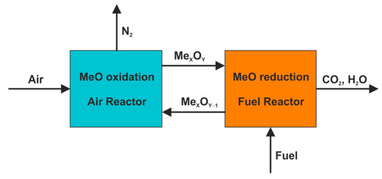Chemical Looping Combustion: A Brief Overview