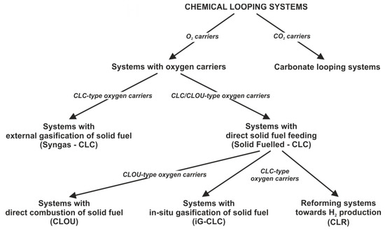 Chemical Looping Combustion: A Brief Overview